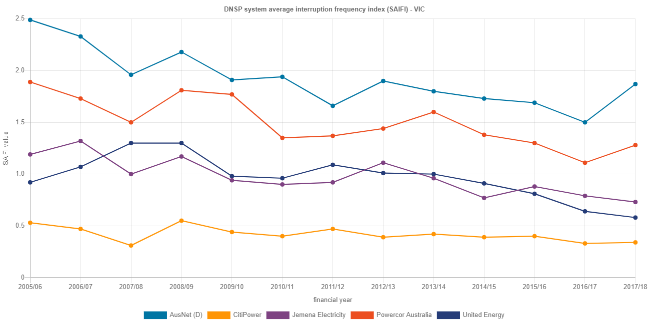 Figure 3.38 (VIC): DNSP system average interruption frequency index (SAIFI) | AEMC